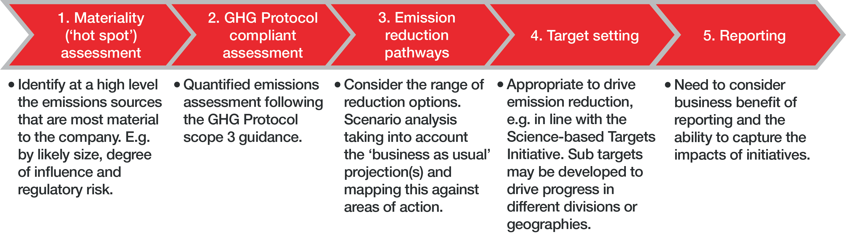 Carbon Reduction e-learning: Lesson 3 - Scope 1, 2 and 3 Emissions